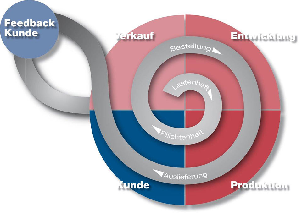 Nidec Graessner Engineering von Getriebelösungen